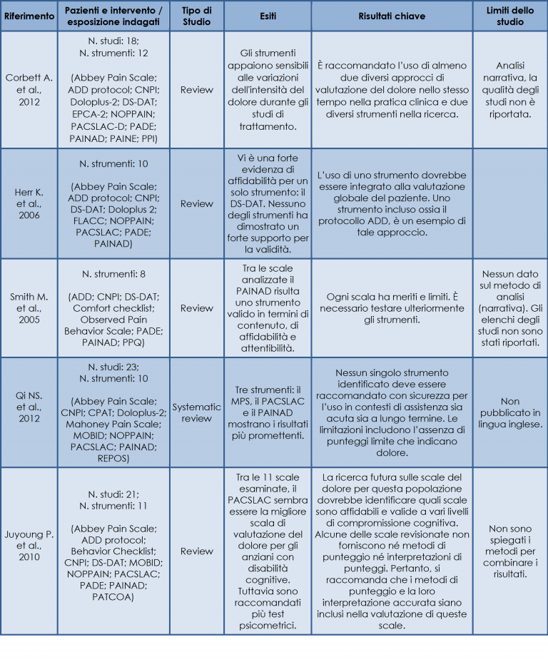 La valutazione del dolore nell’adulto con decadimento cognitivo ...