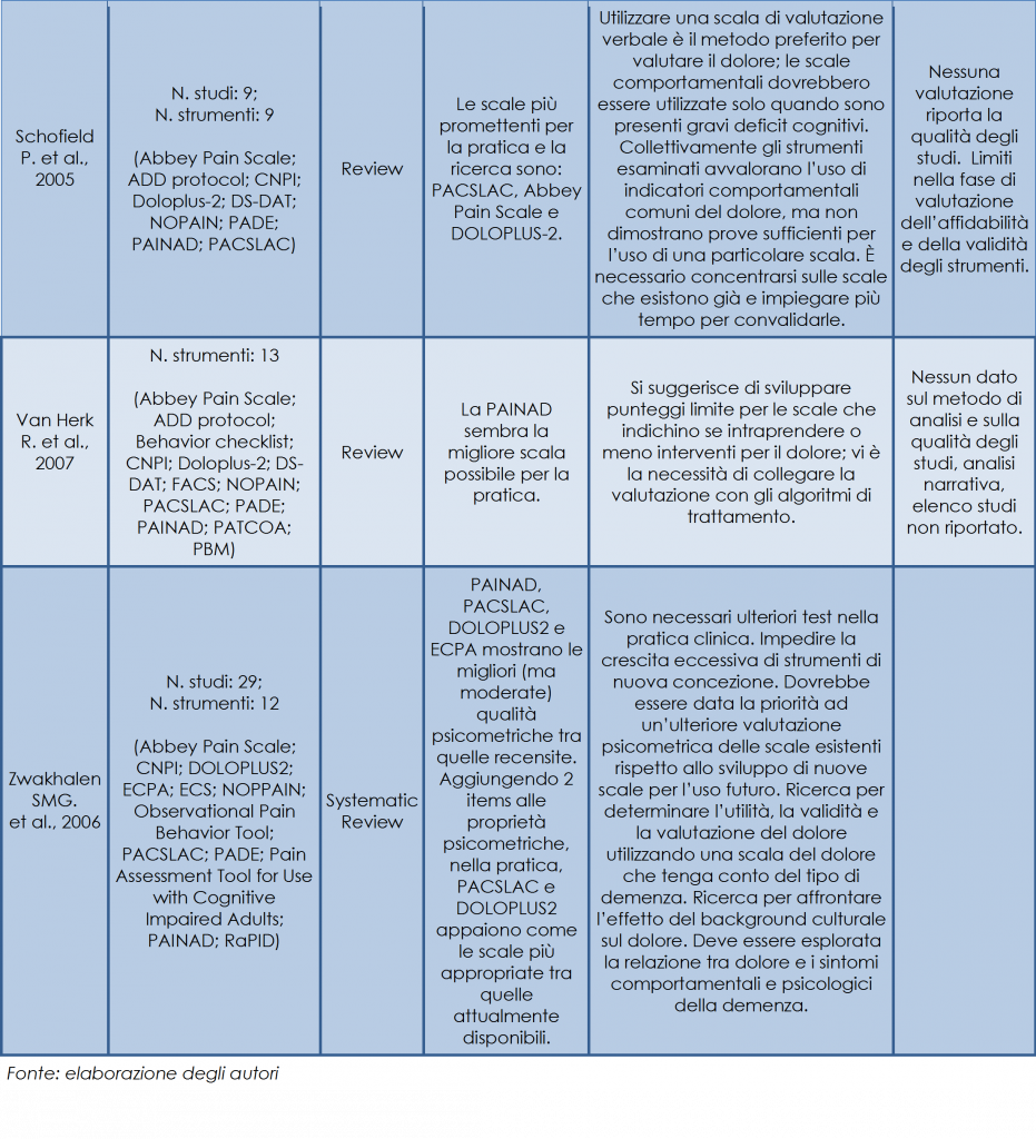 La valutazione del dolore nell’adulto con decadimento cognitivo ...