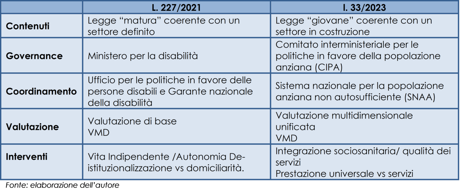 Analisi comparativa tra le leggi di riforma n. 33/2023 e n. 227/2021 ...